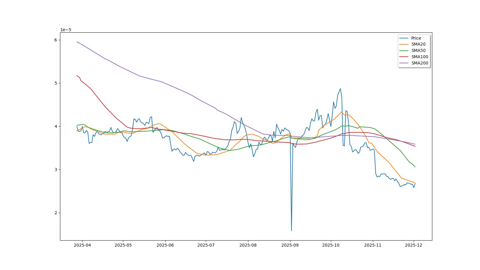 The Dons Simple Moving Averages