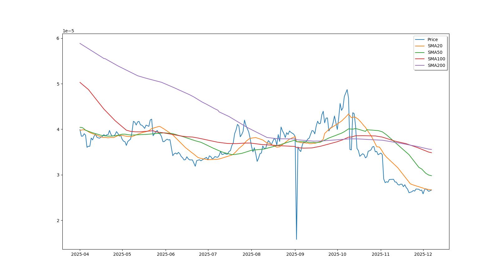 The Dons Simple Moving Averages