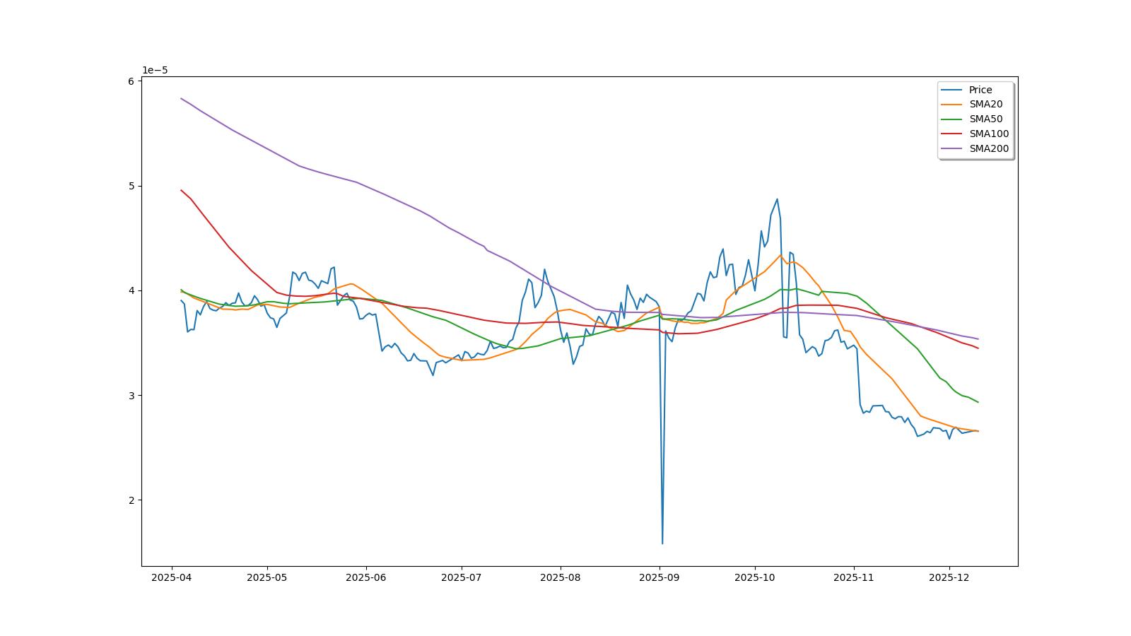 The Dons Simple Moving Averages