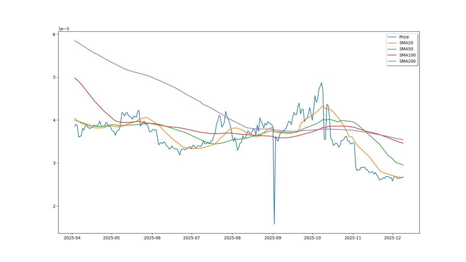 The Dons Simple Moving Averages