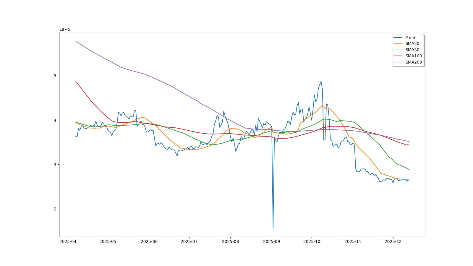 The Dons Simple Moving Averages