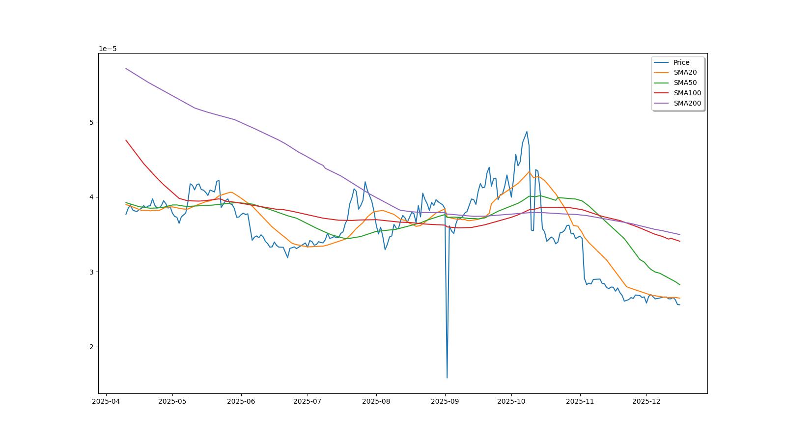 The Dons Simple Moving Averages