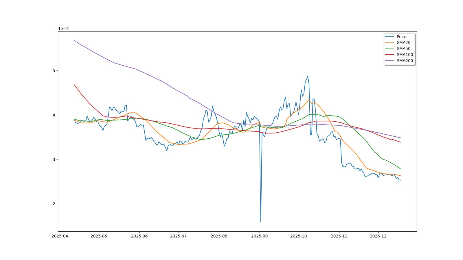 The Dons Simple Moving Averages