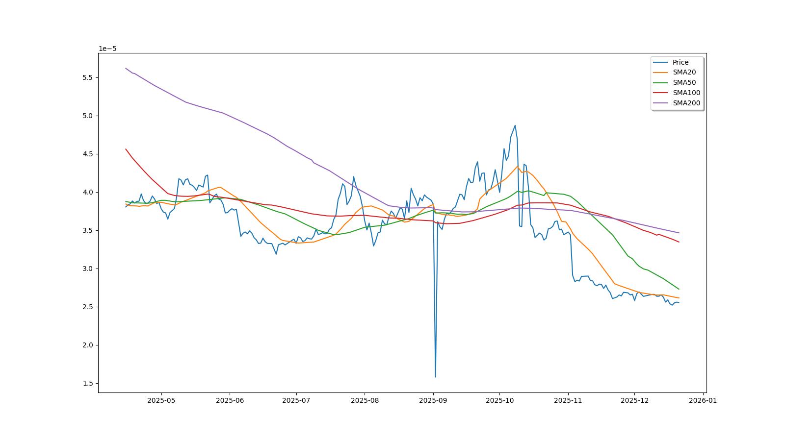 The Dons Simple Moving Averages