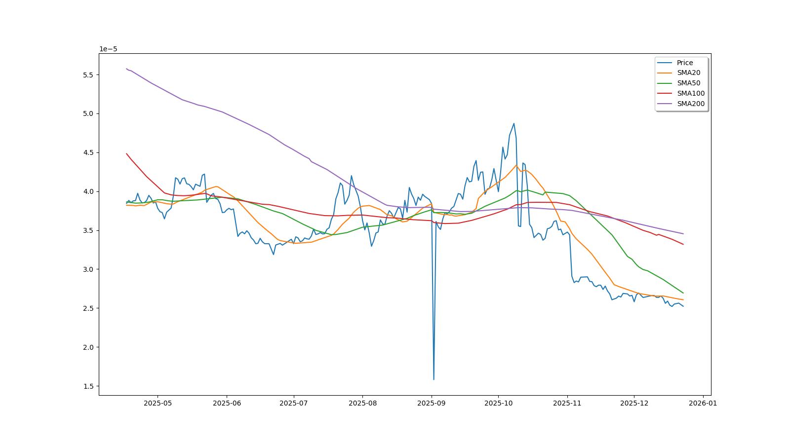 The Dons Simple Moving Averages