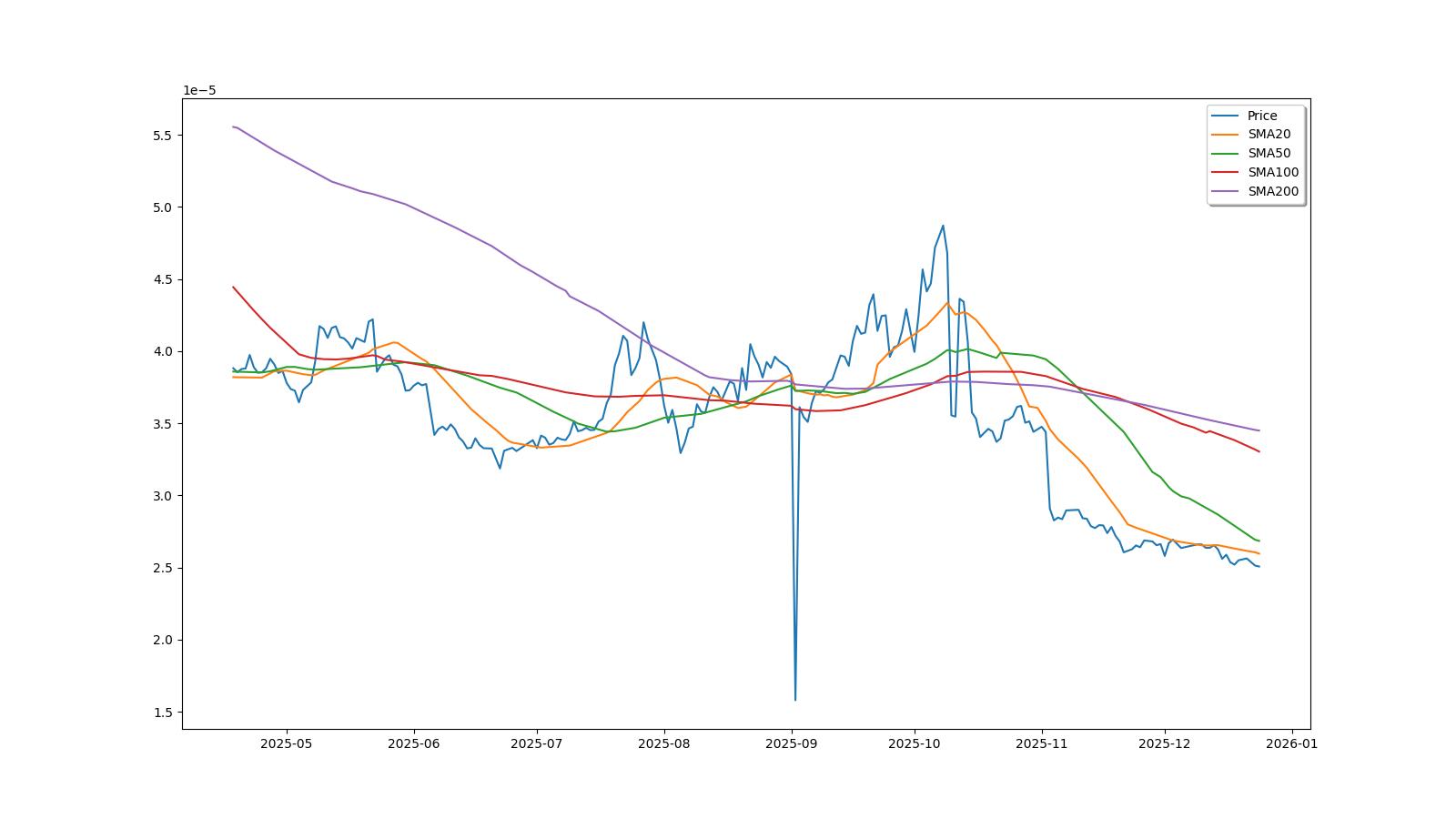 The Dons Simple Moving Averages