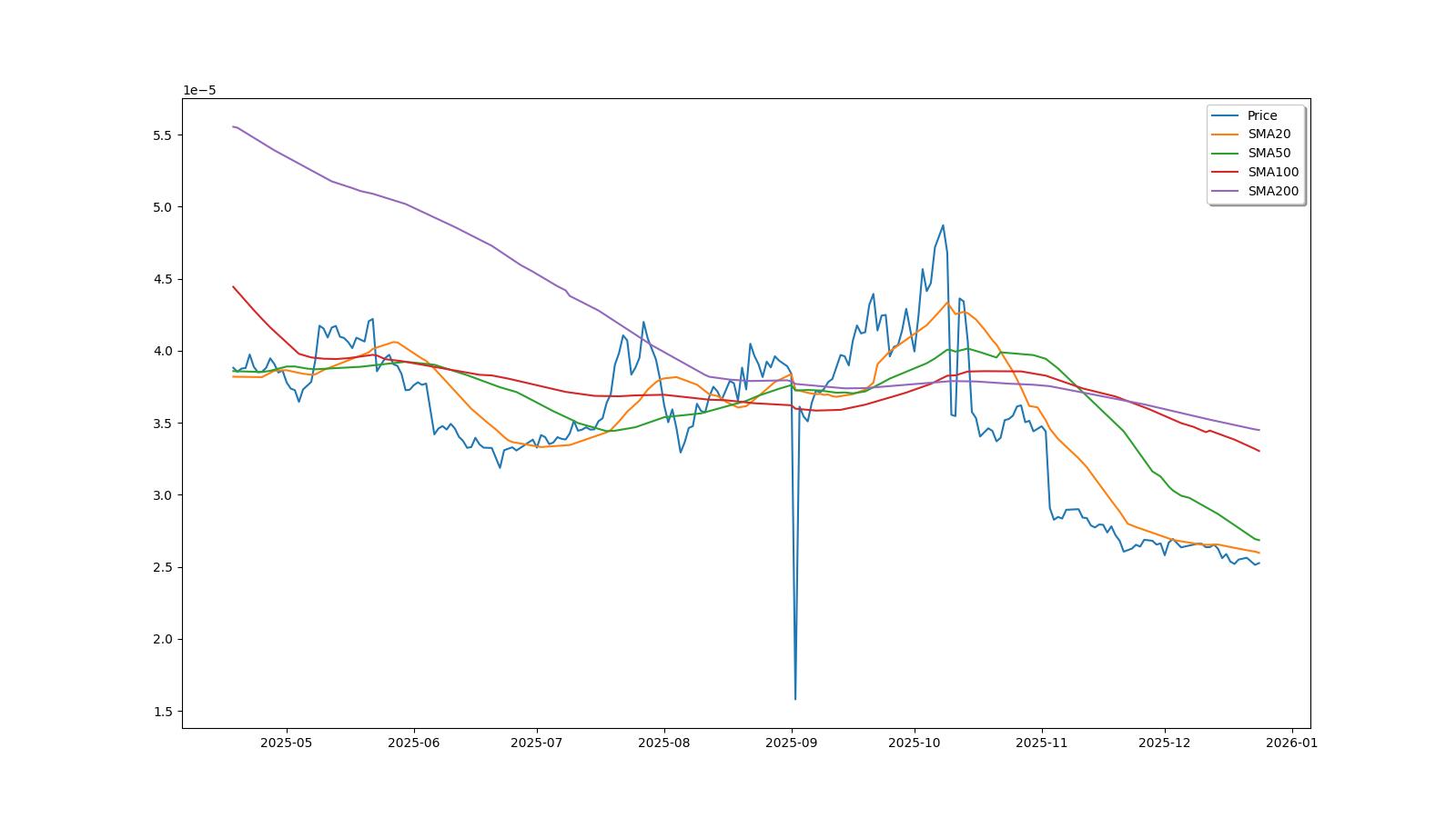 The Dons Simple Moving Averages