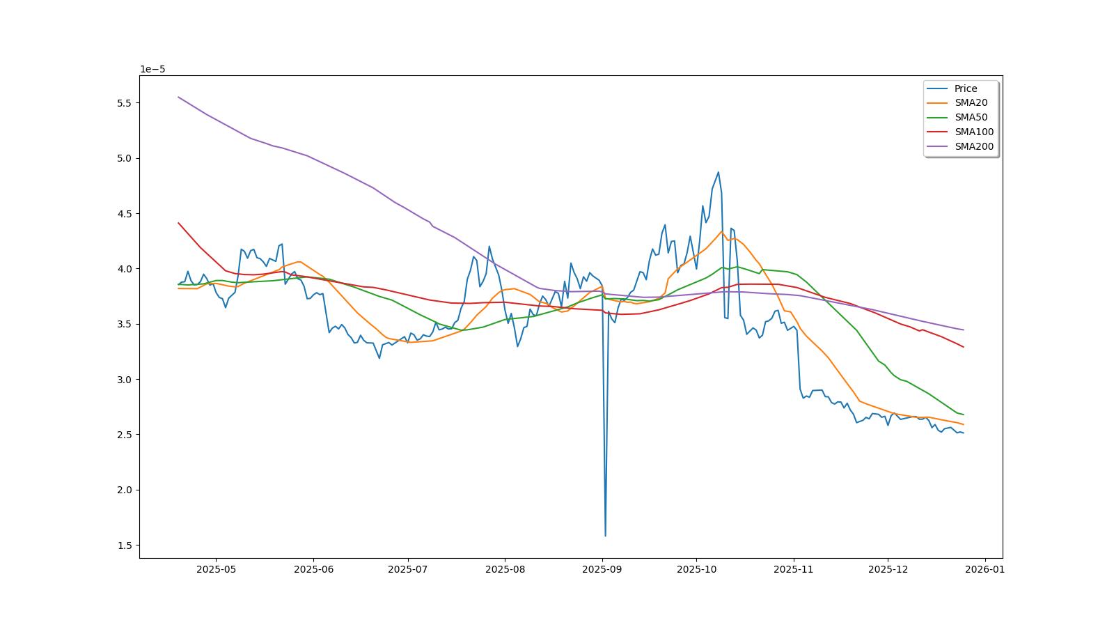 The Dons Simple Moving Averages