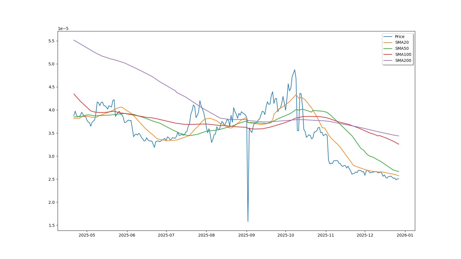 The Dons Simple Moving Averages