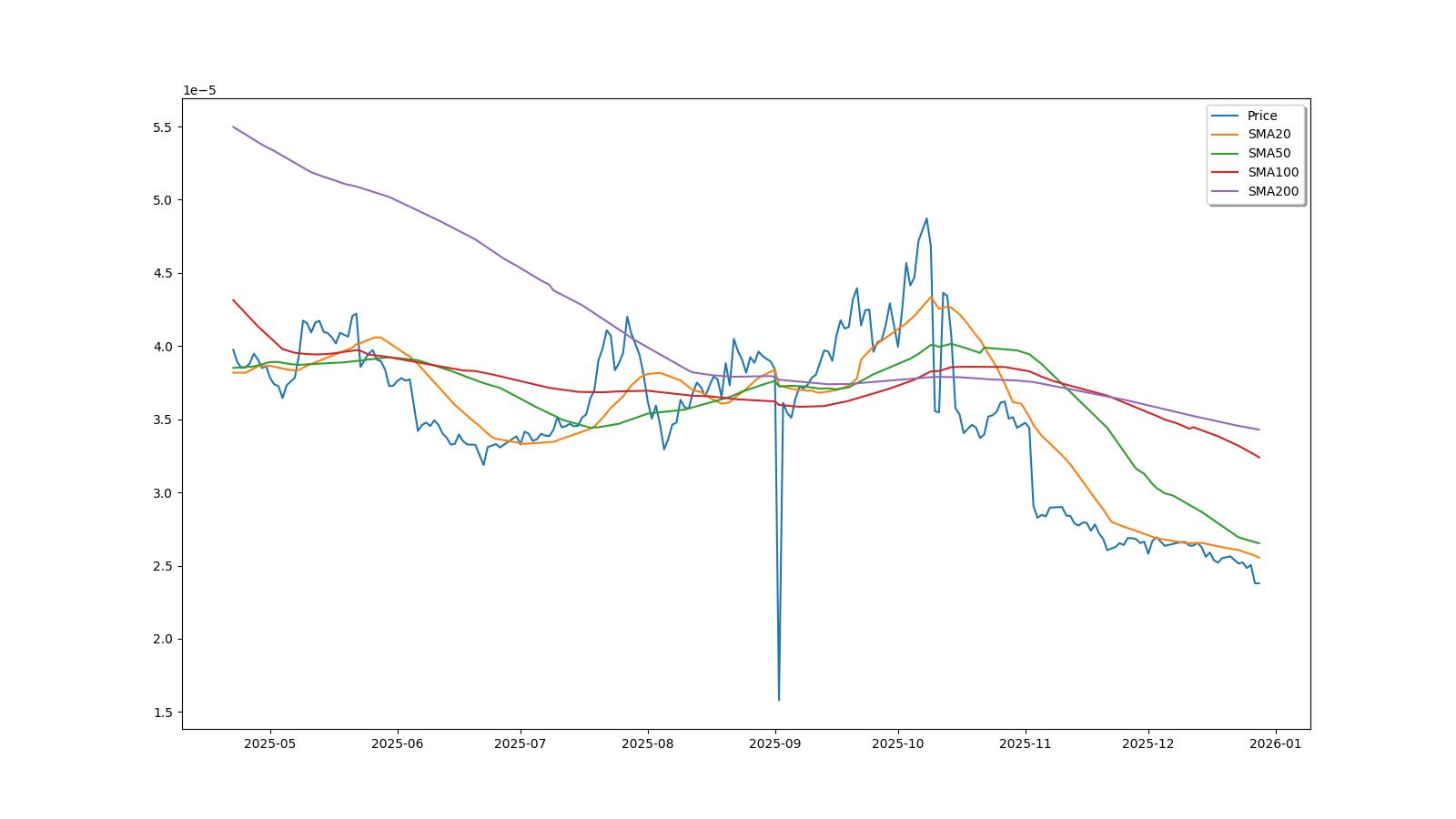 The Dons Simple Moving Averages