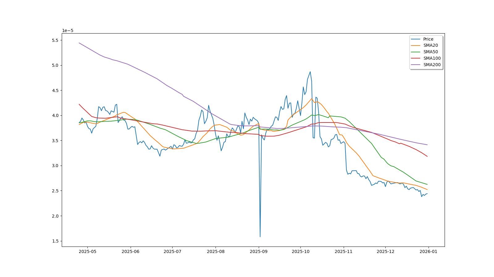 The Dons Simple Moving Averages