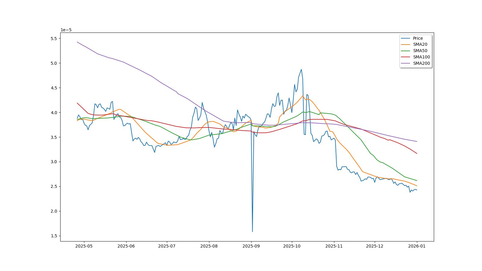 The Dons Simple Moving Averages