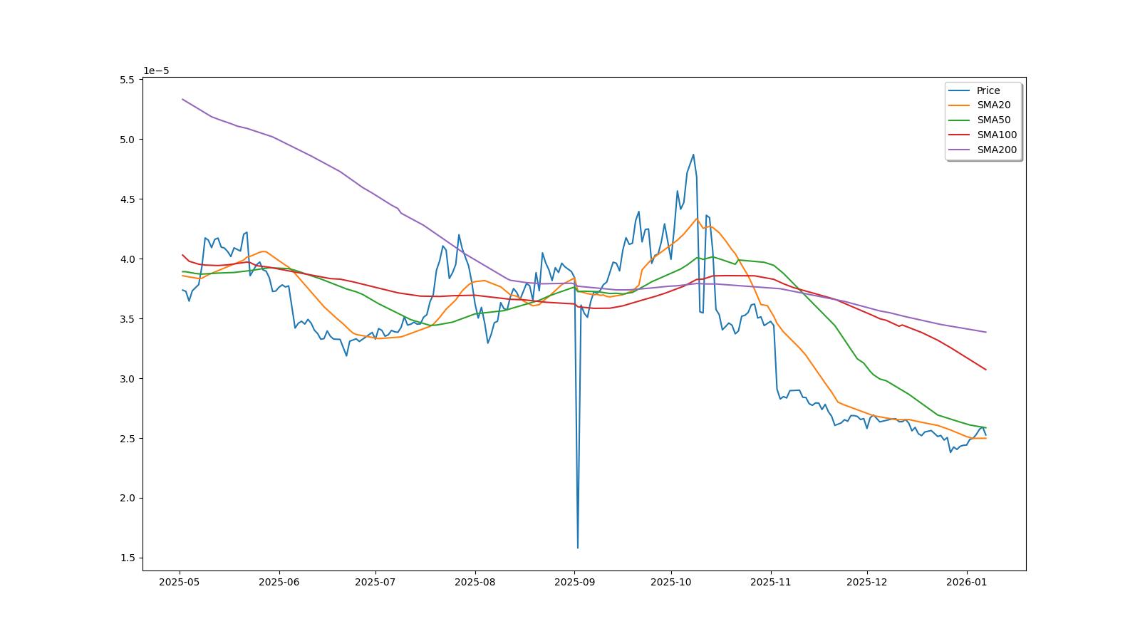 The Dons Simple Moving Averages