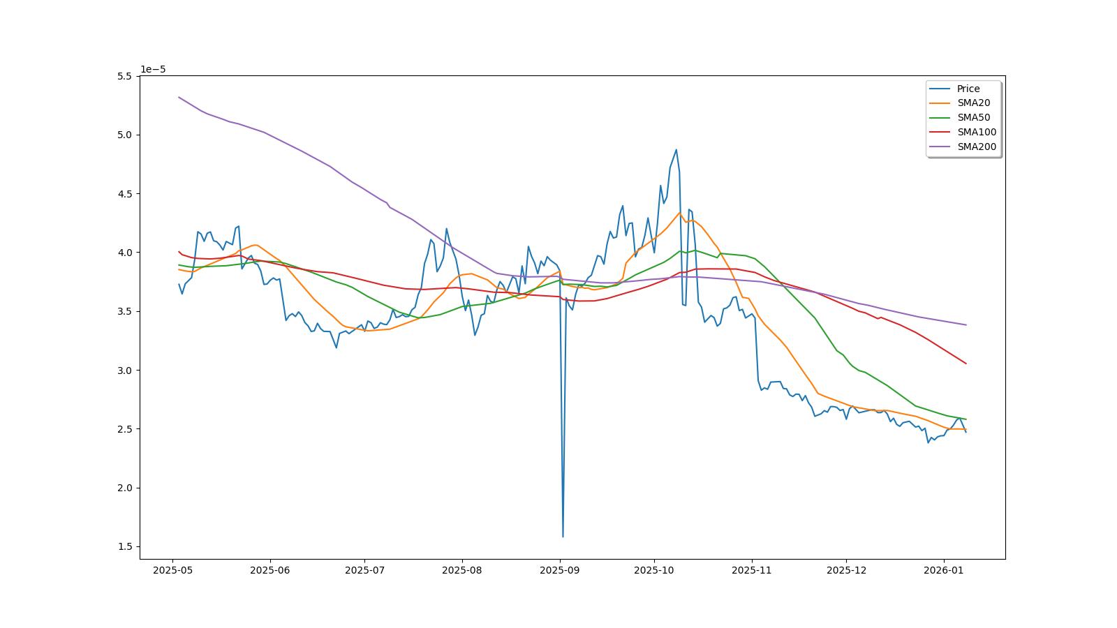 The Dons Simple Moving Averages