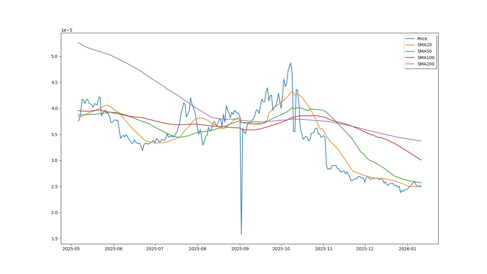 The Dons Simple Moving Averages