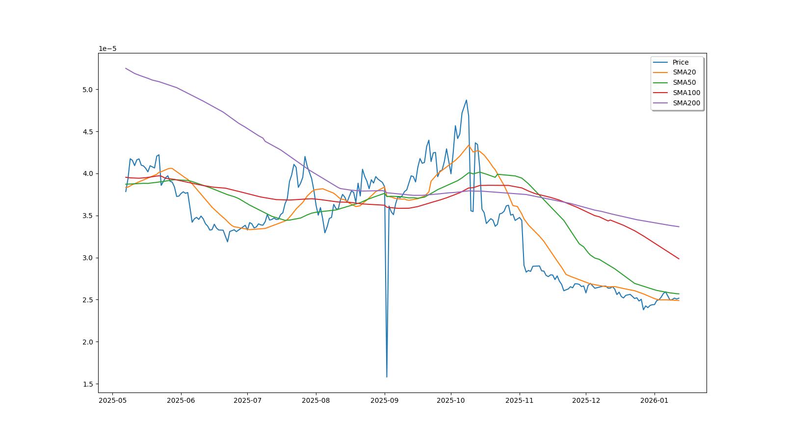 The Dons Simple Moving Averages