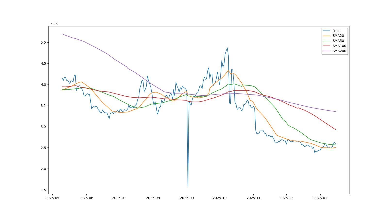 The Dons Simple Moving Averages