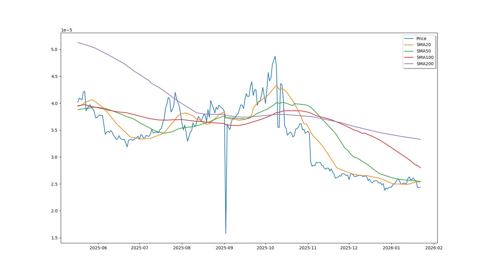 The Dons Simple Moving Averages