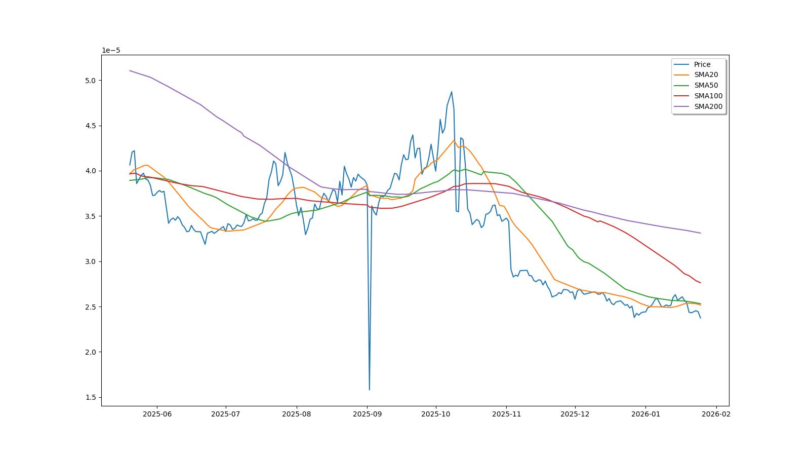 The Dons Simple Moving Averages
