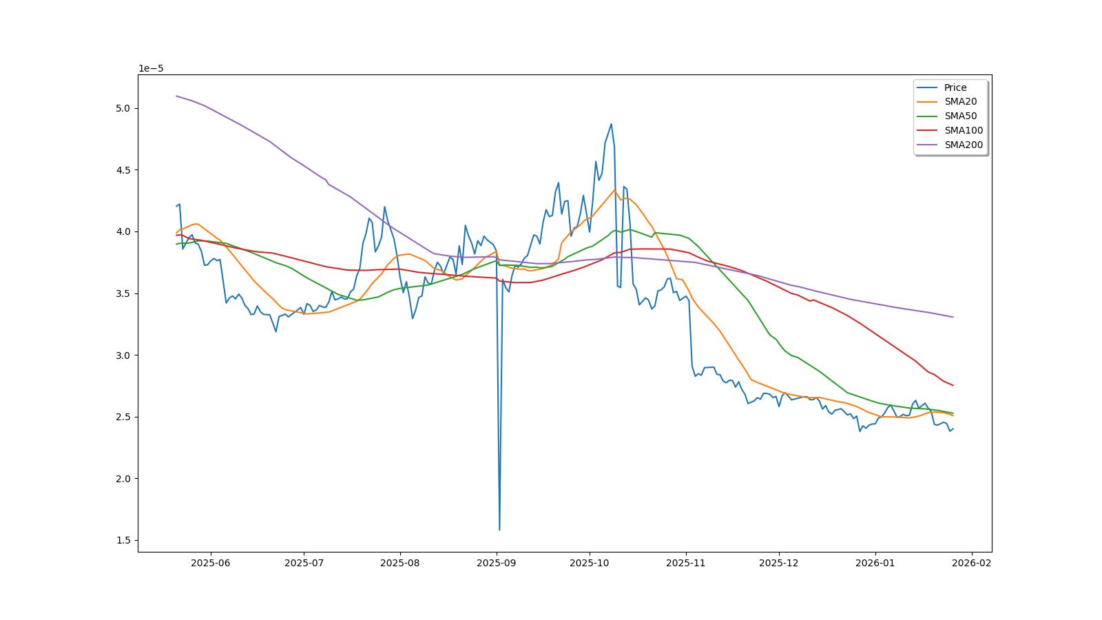 The Dons Simple Moving Averages
