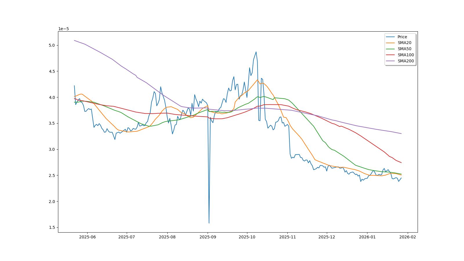 The Dons Simple Moving Averages