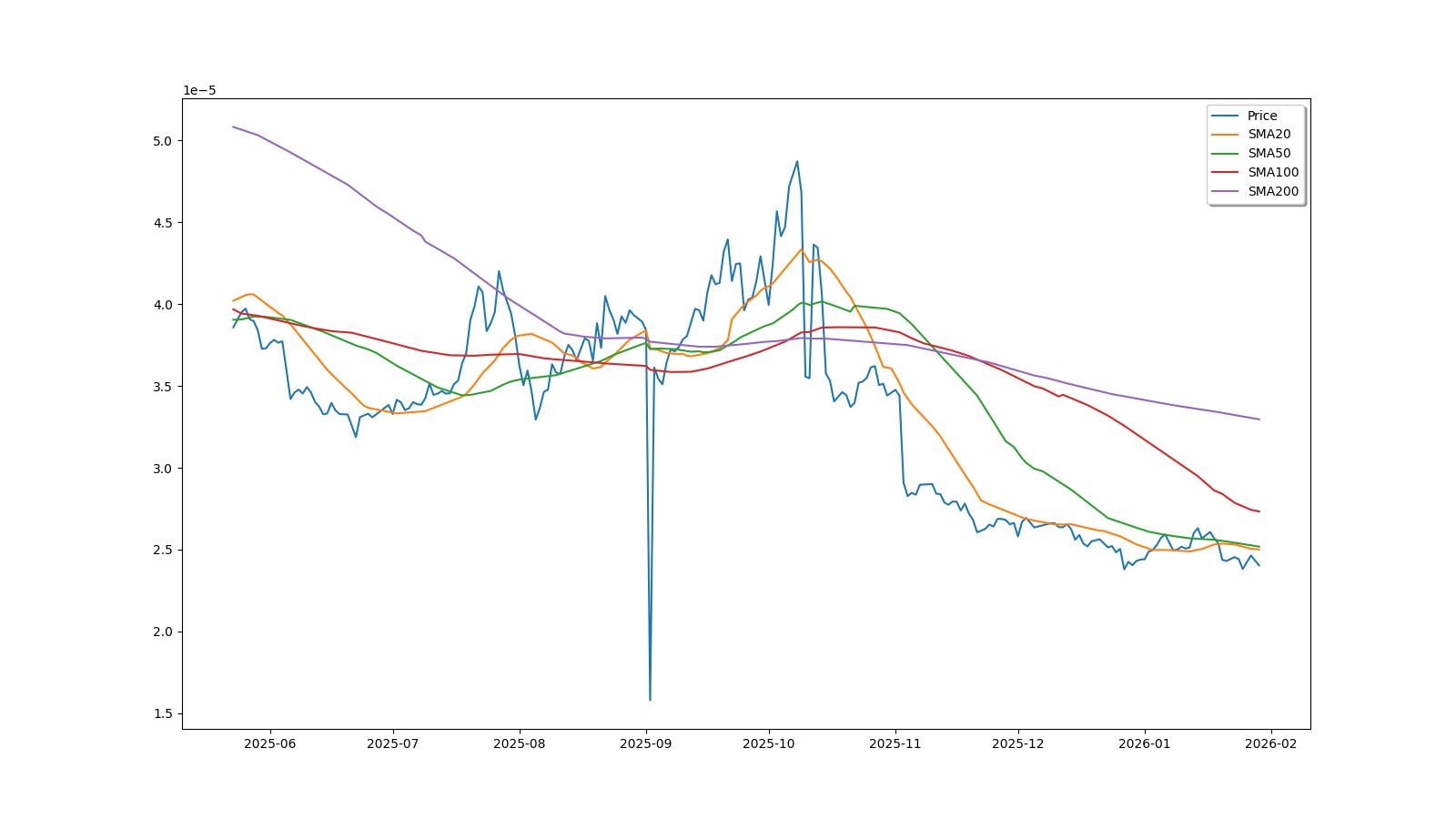 The Dons Simple Moving Averages