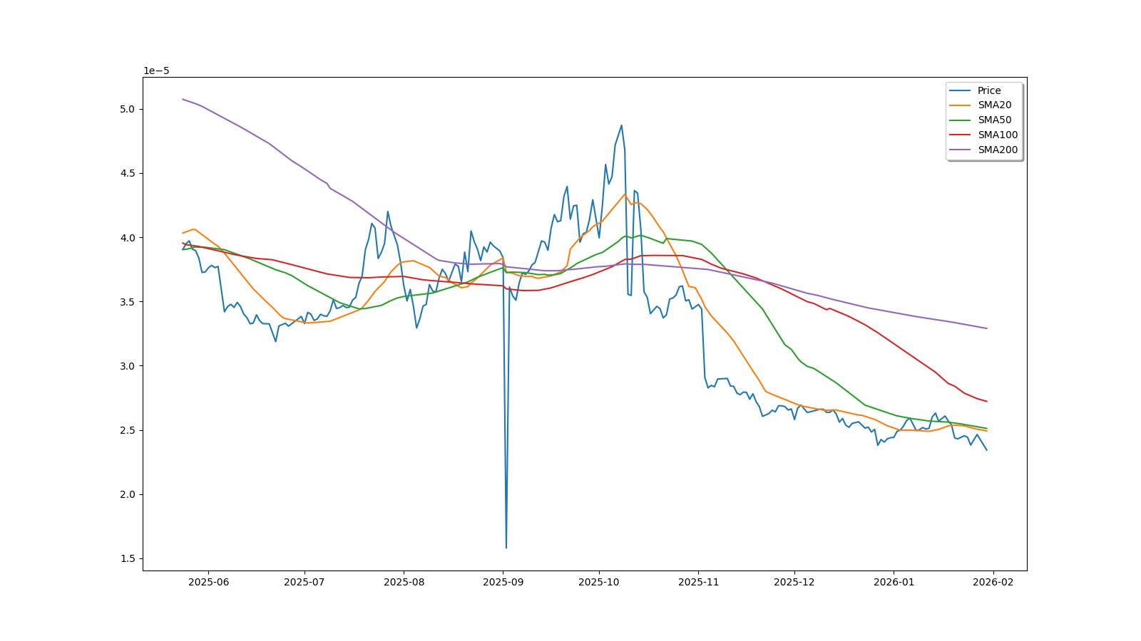 The Dons Simple Moving Averages