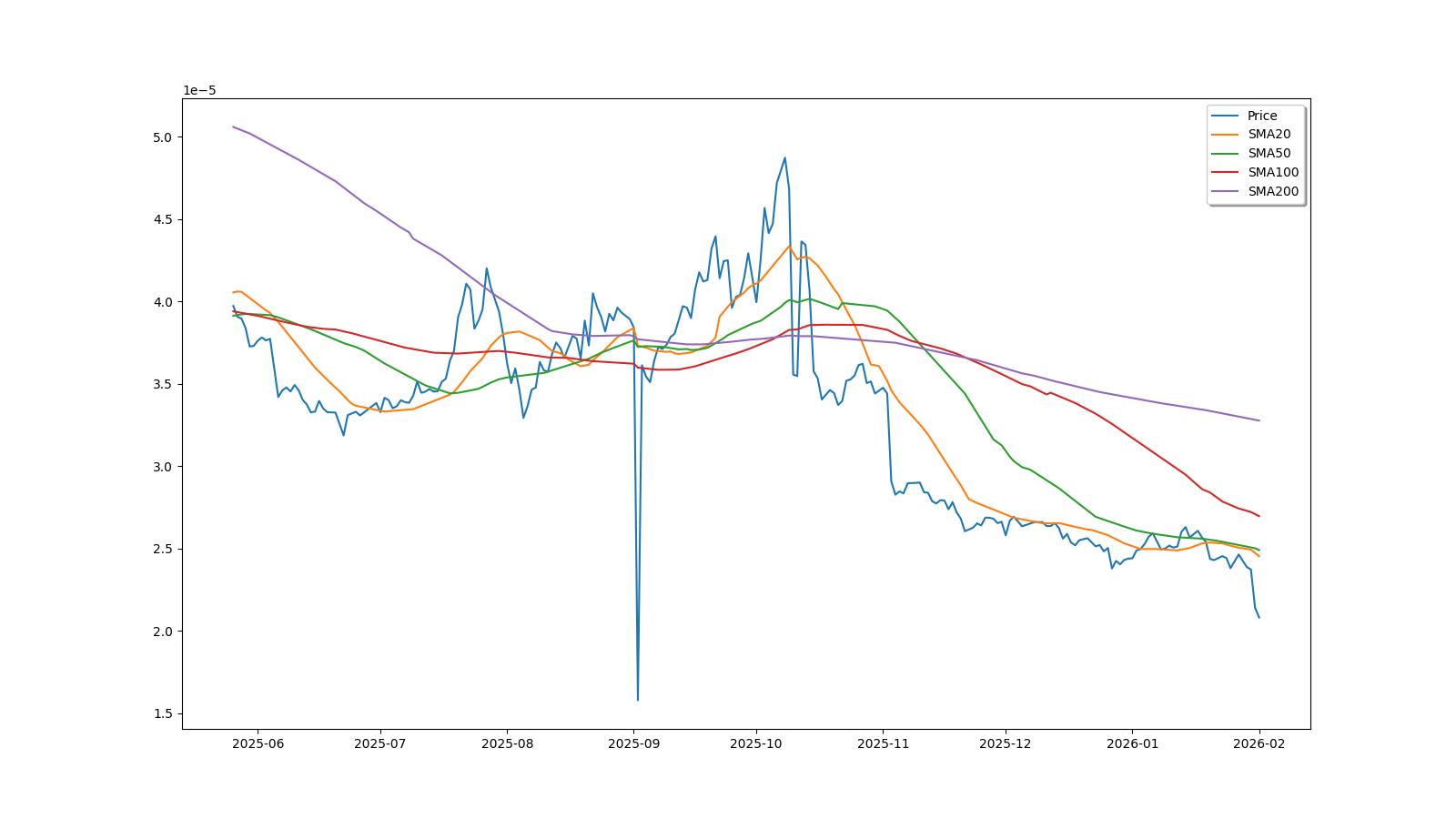 The Dons Simple Moving Averages