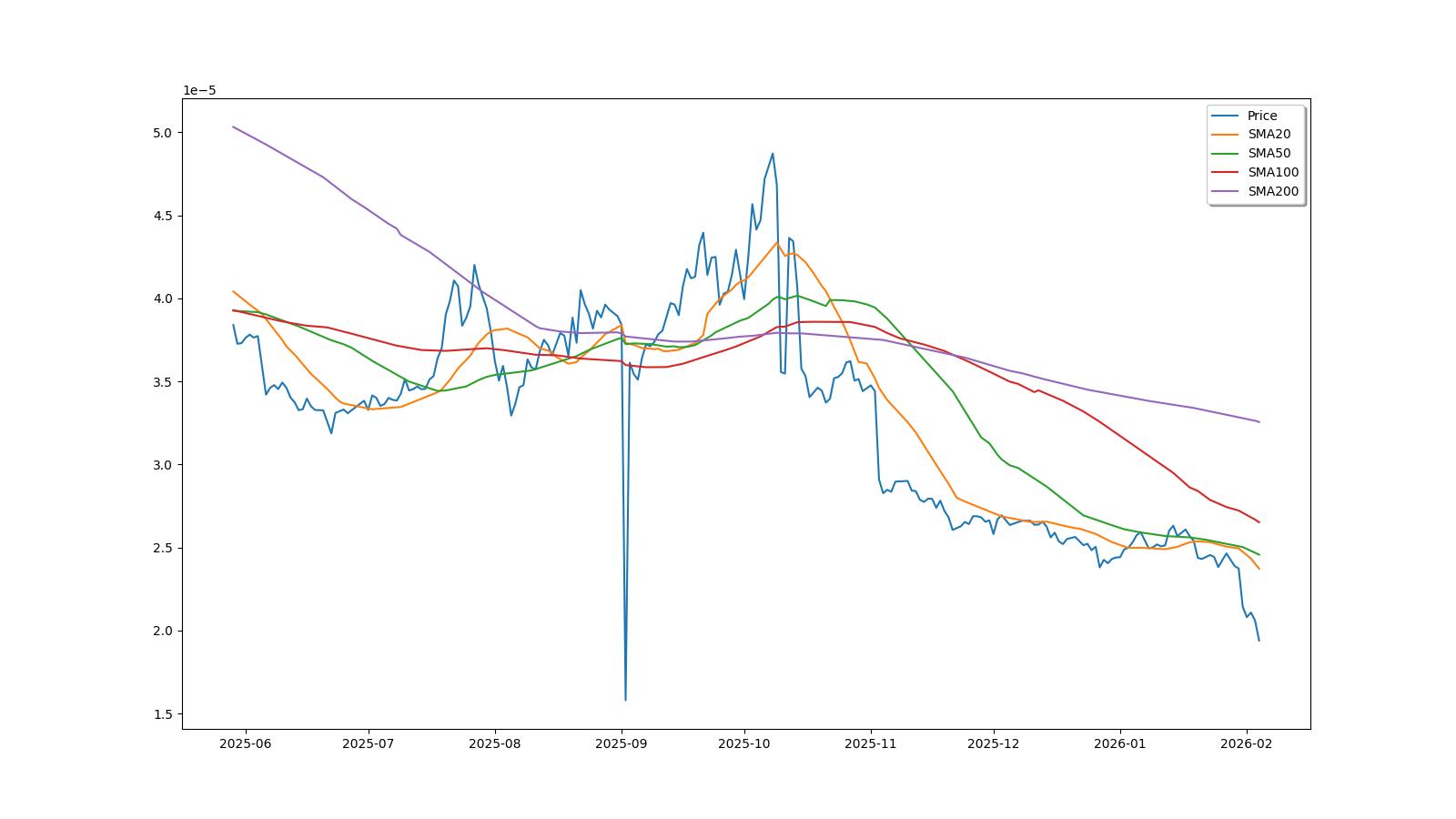 The Dons Simple Moving Averages