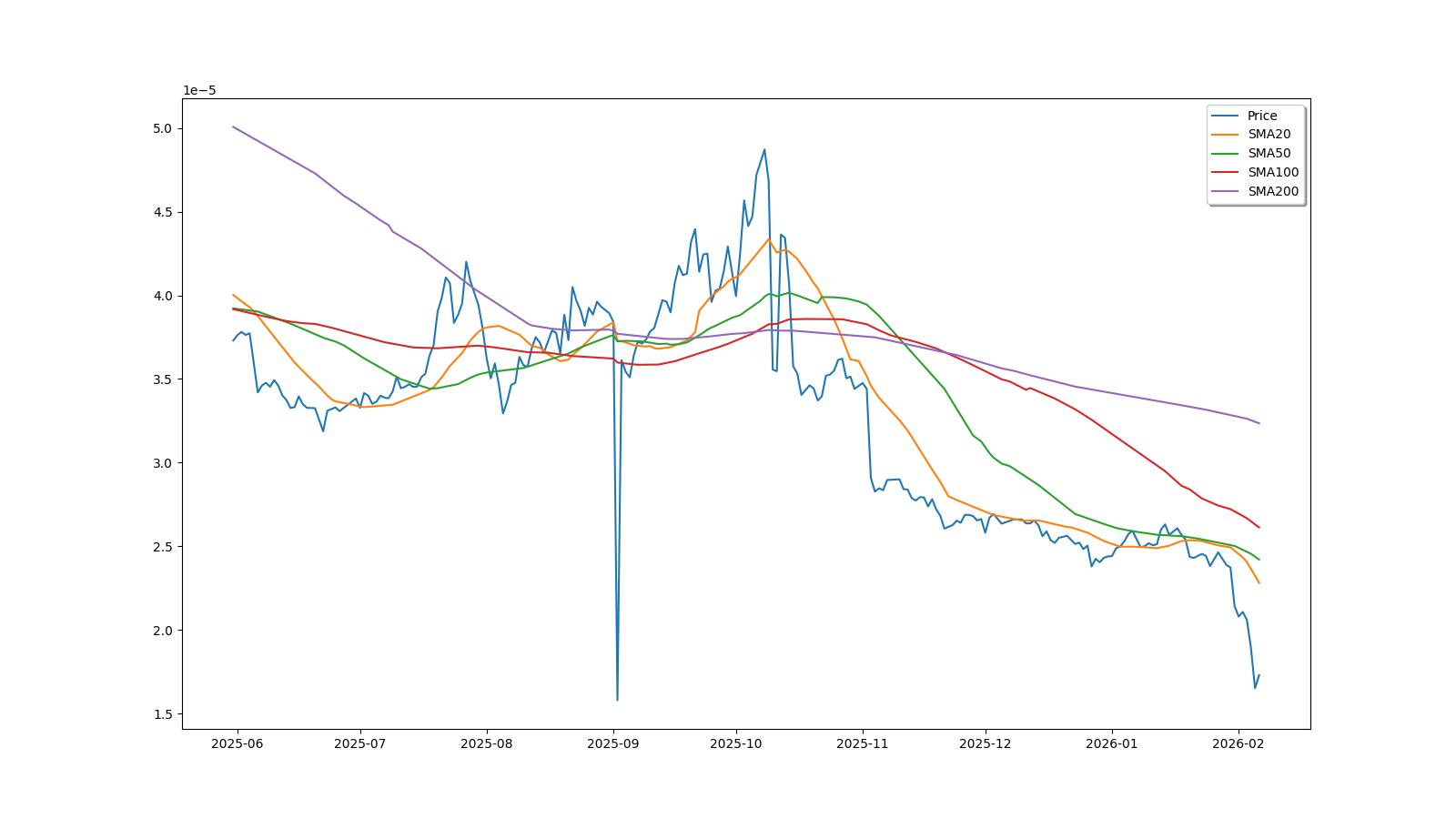 The Dons Simple Moving Averages