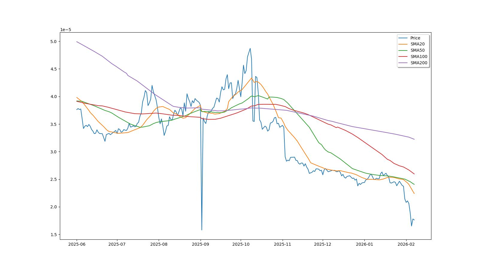 The Dons Simple Moving Averages