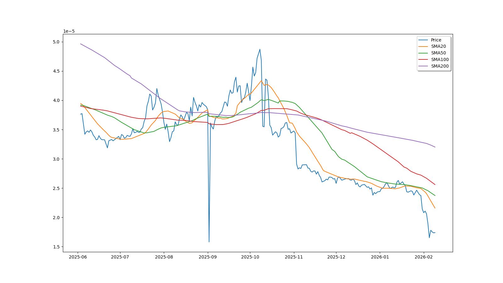The Dons Simple Moving Averages