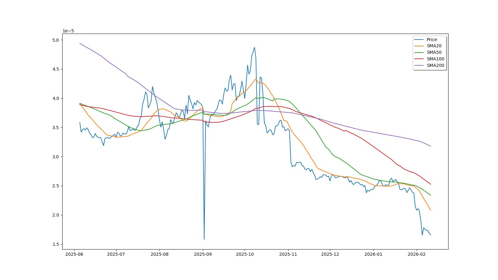 The Dons Simple Moving Averages