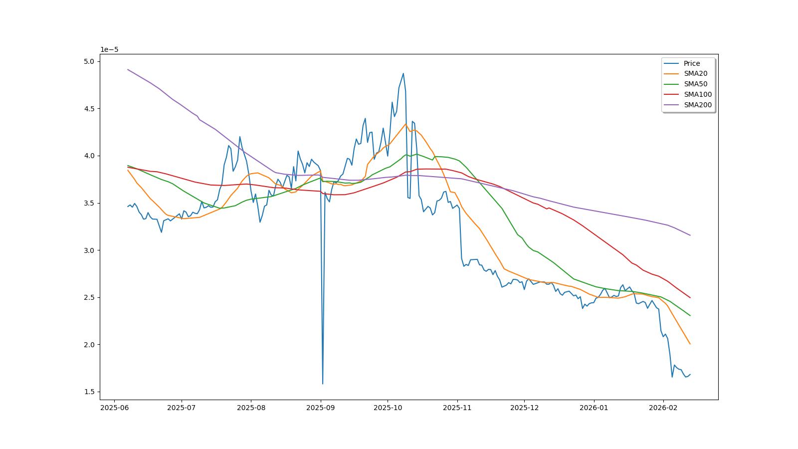 The Dons Simple Moving Averages