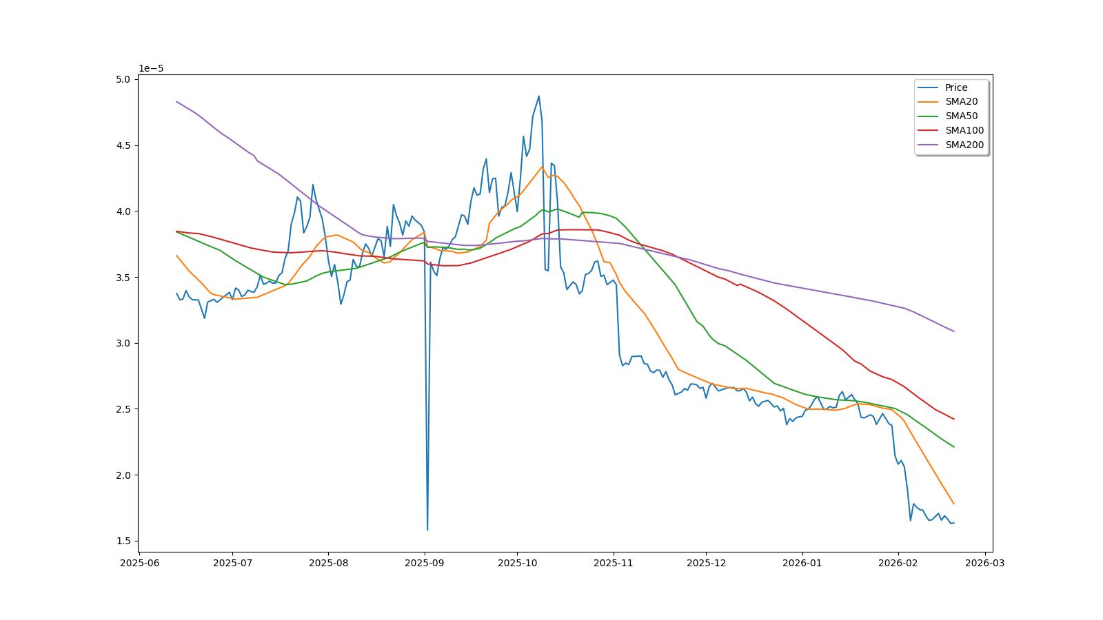 The Dons Simple Moving Averages