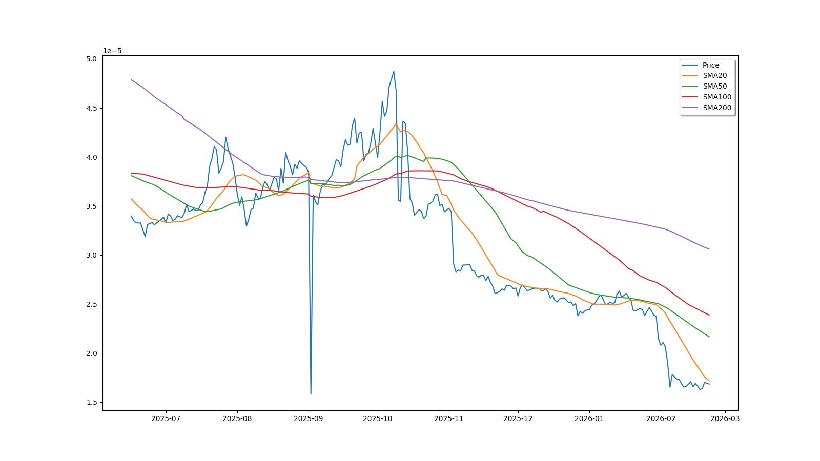 The Dons Simple Moving Averages