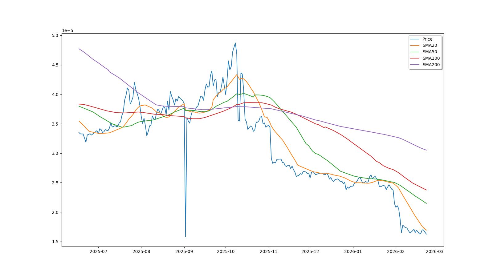 The Dons Simple Moving Averages