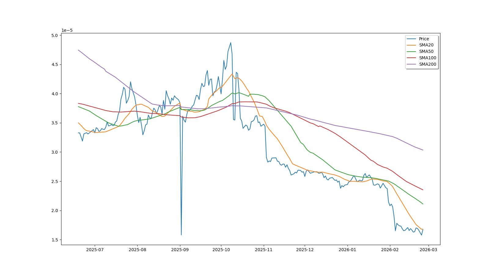 The Dons Simple Moving Averages