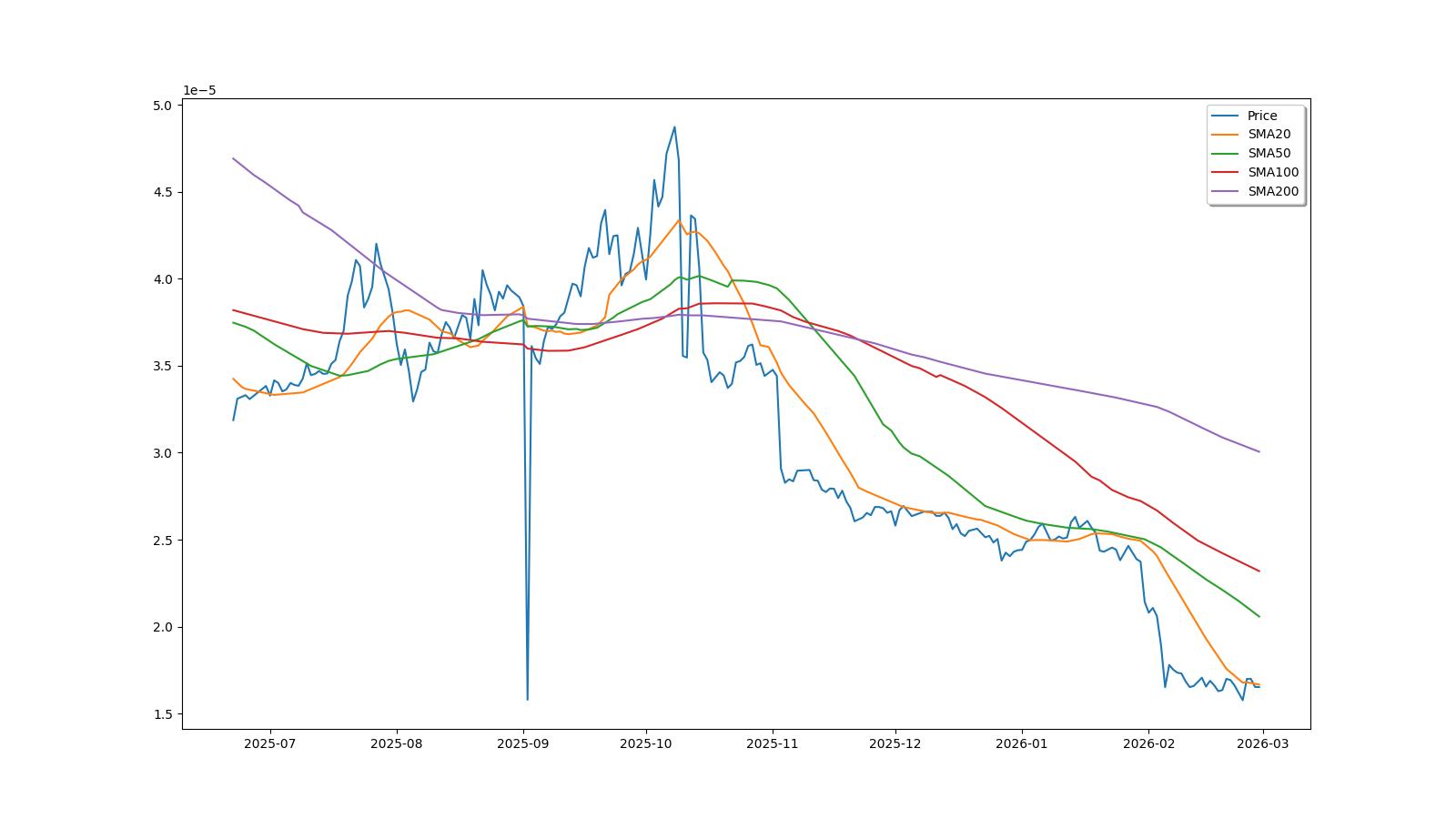 The Dons Simple Moving Averages