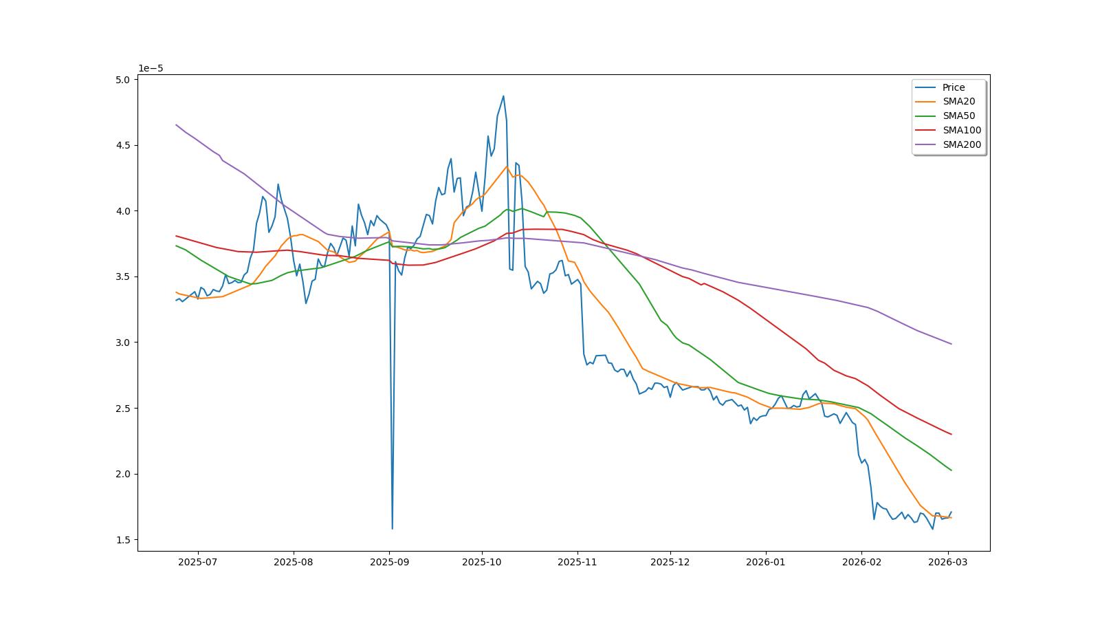 The Dons Simple Moving Averages
