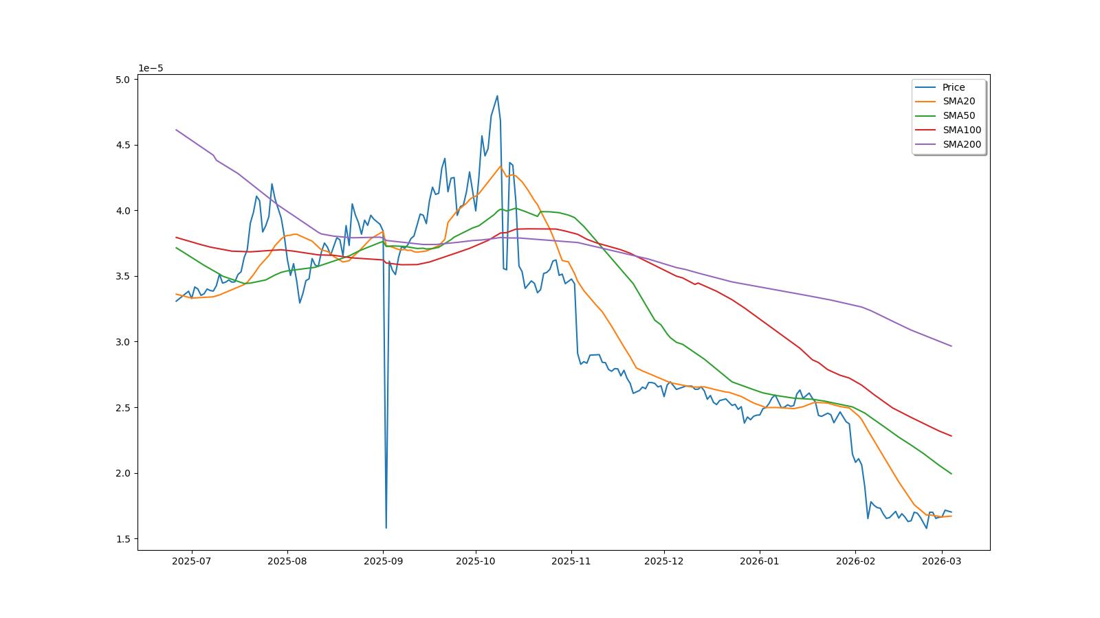 The Dons Simple Moving Averages