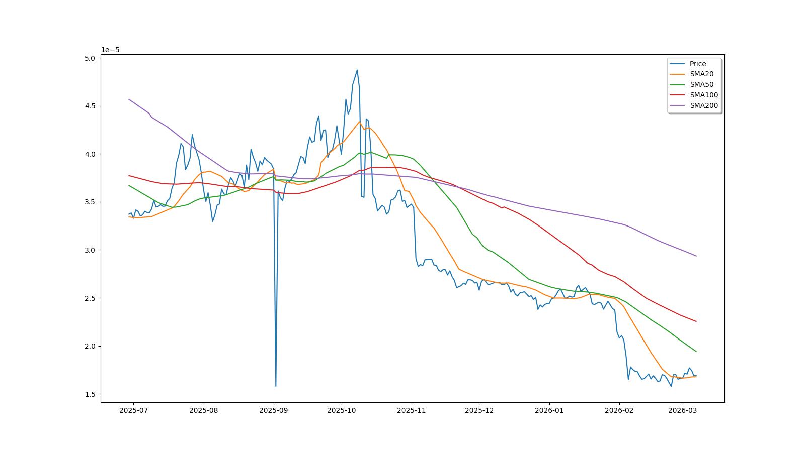 The Dons Simple Moving Averages