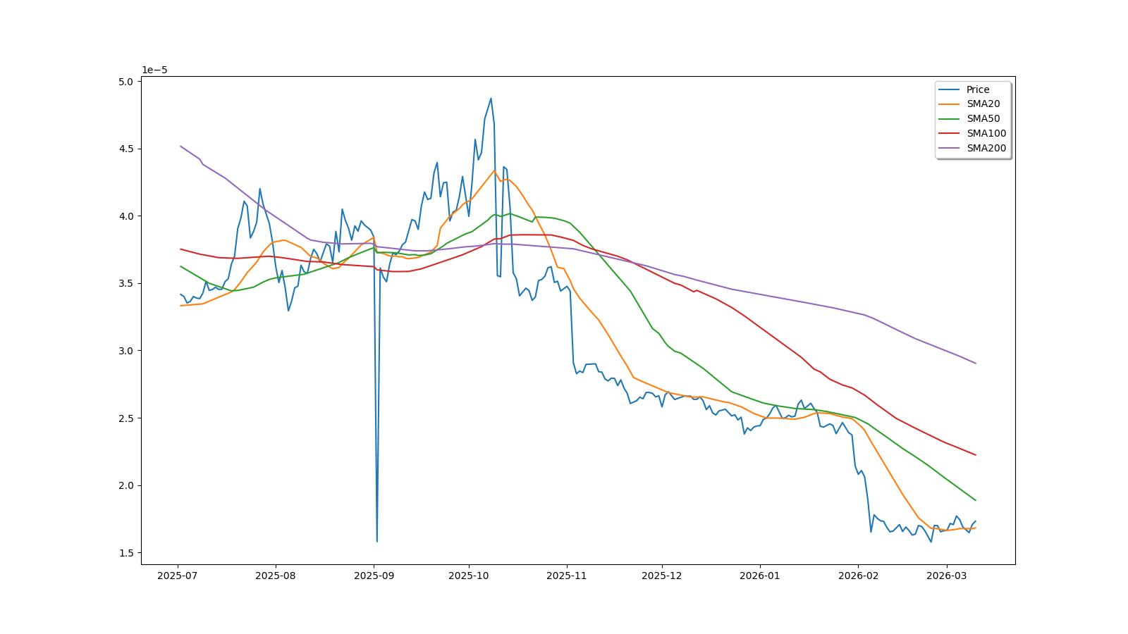 The Dons Simple Moving Averages