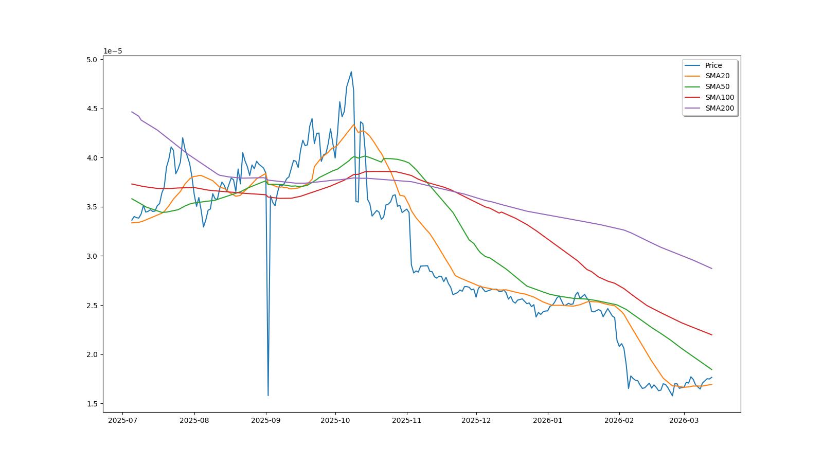 The Dons Simple Moving Averages