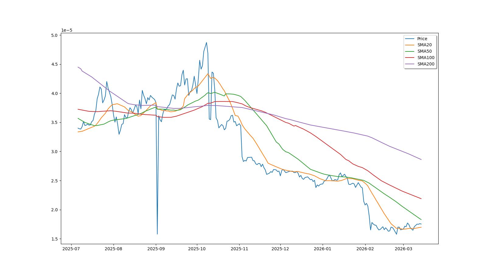 The Dons Simple Moving Averages