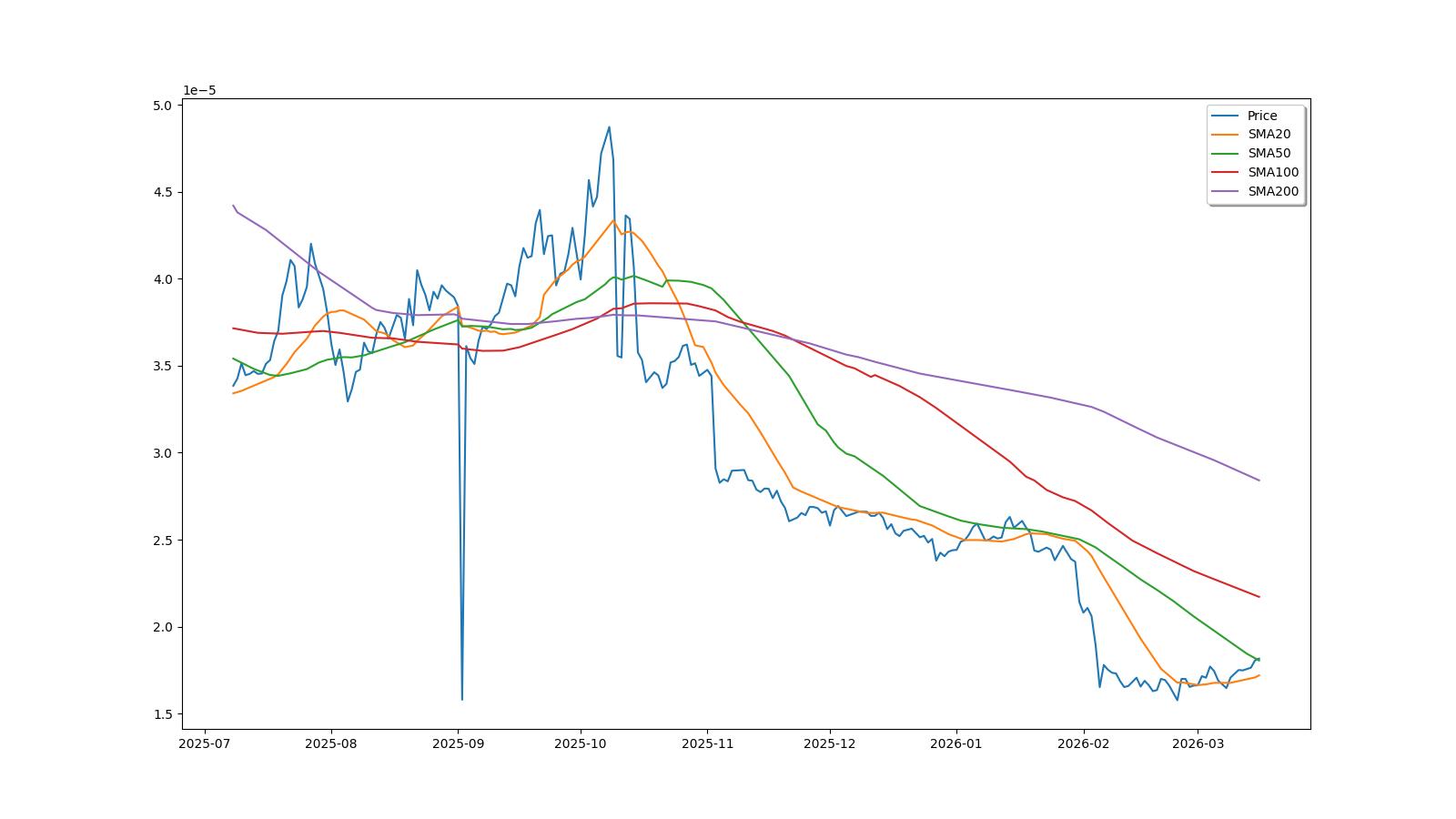 The Dons Simple Moving Averages