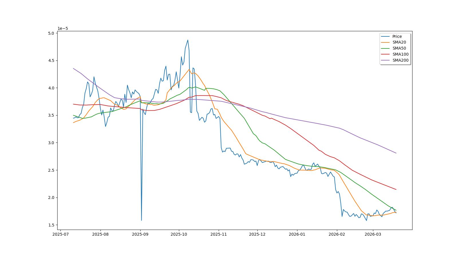 The Dons Simple Moving Averages