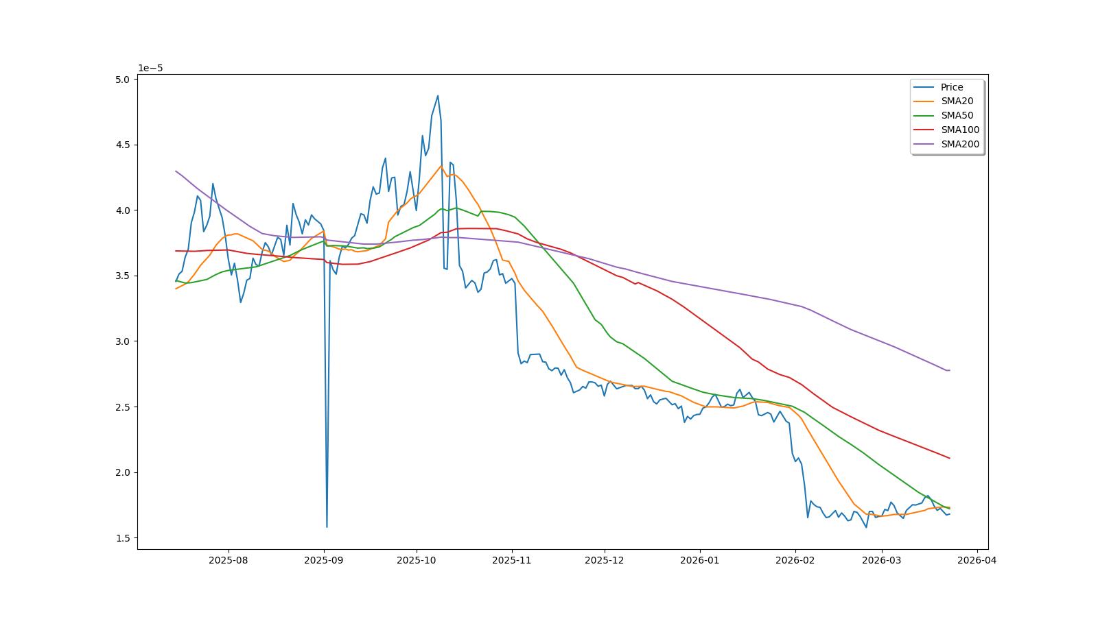 The Dons Simple Moving Averages