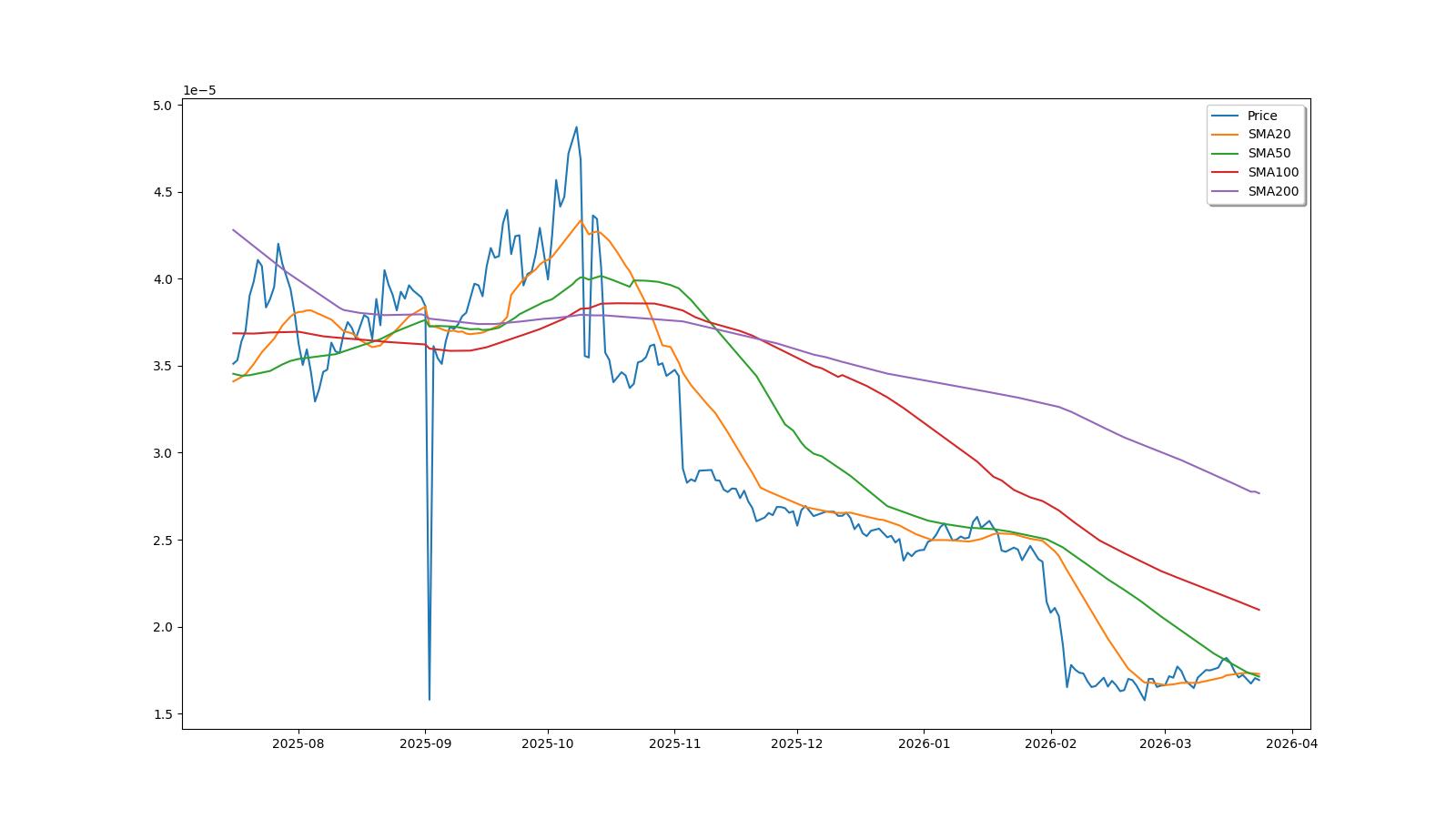 The Dons Simple Moving Averages