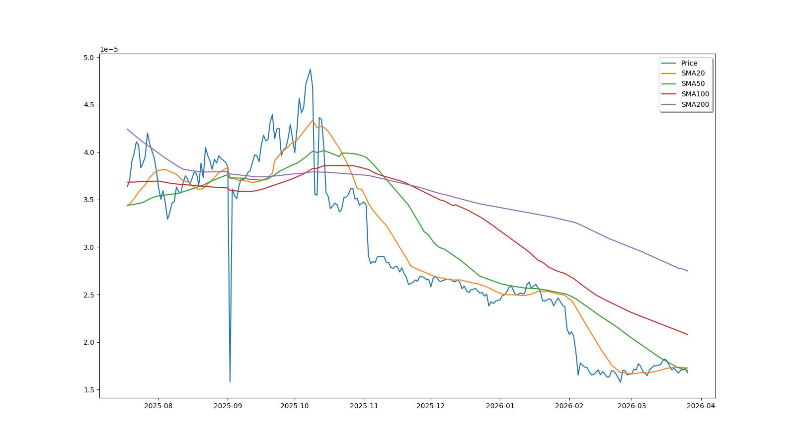 The Dons Simple Moving Averages